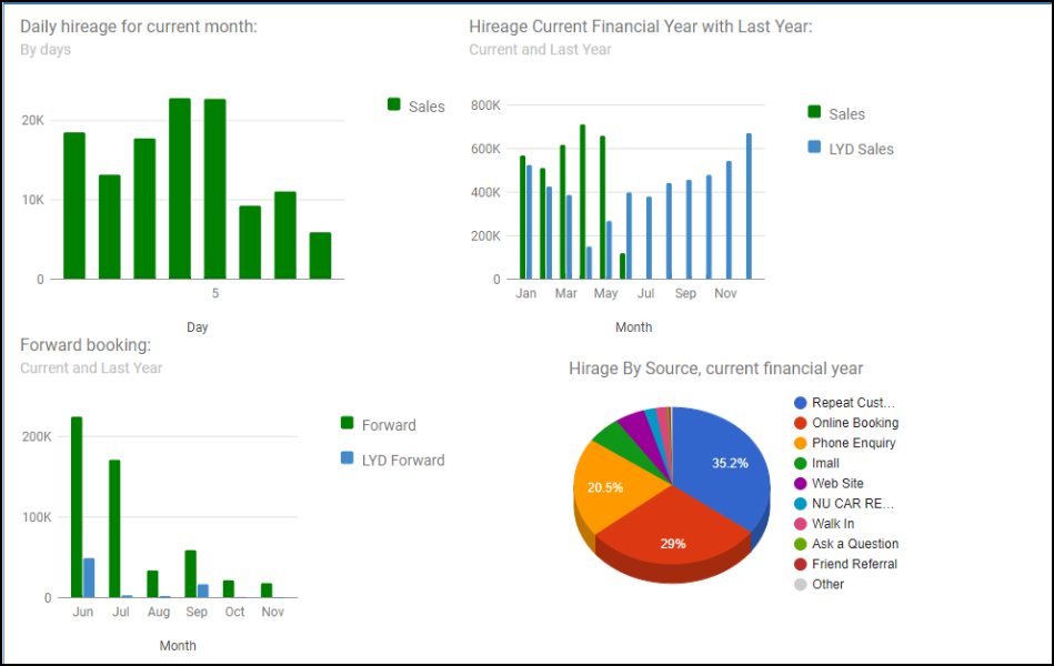 Reporting - Rental Car Manager